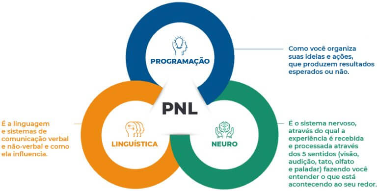 O que é PNL: O Guia Definitivo | SBPNL